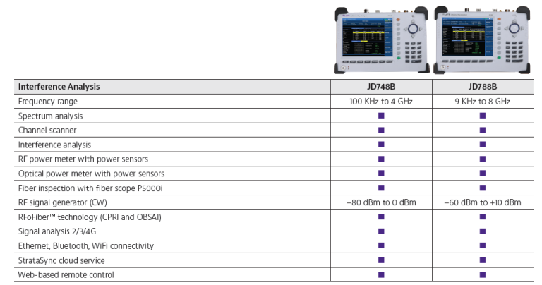 Distributor Elite Partner VIAVI RF Testing Solution - Telemedia.id